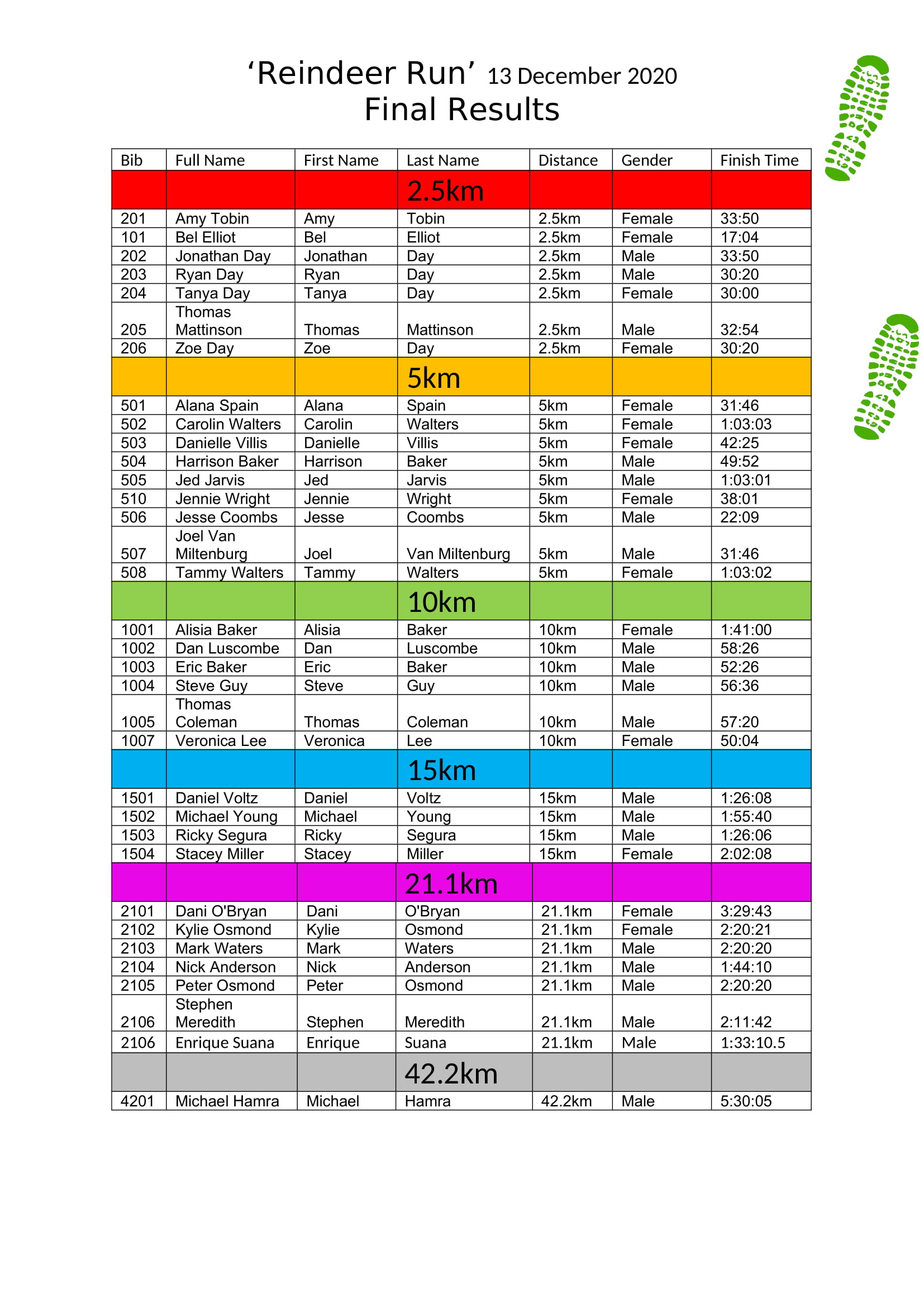 Results – GoodRunnings